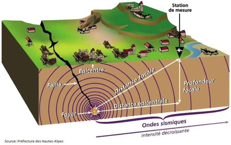 Les ondes sismiques – L'univers de la géologie
