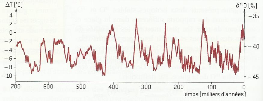 Comment évaluer les températures des temps géologiques – L'univers de ...