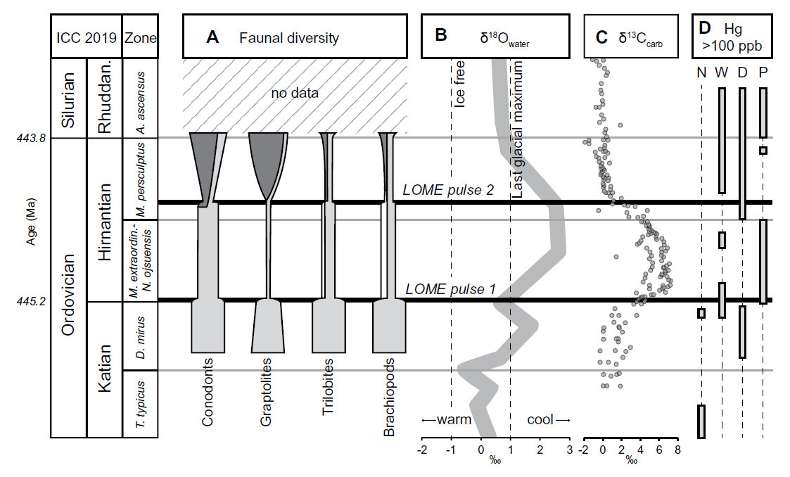 L’extinction de la fin de l’Ordovicien causée par deux réchauffements ...