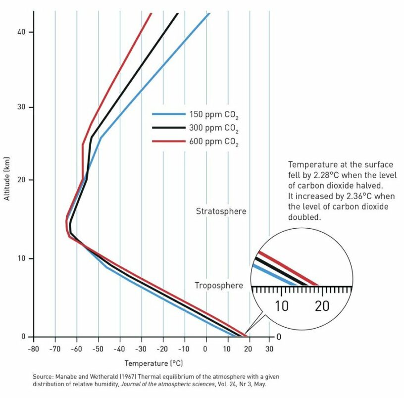 L’empreinte de l’activité humaine sur la troposphère et la stratosphère ...
